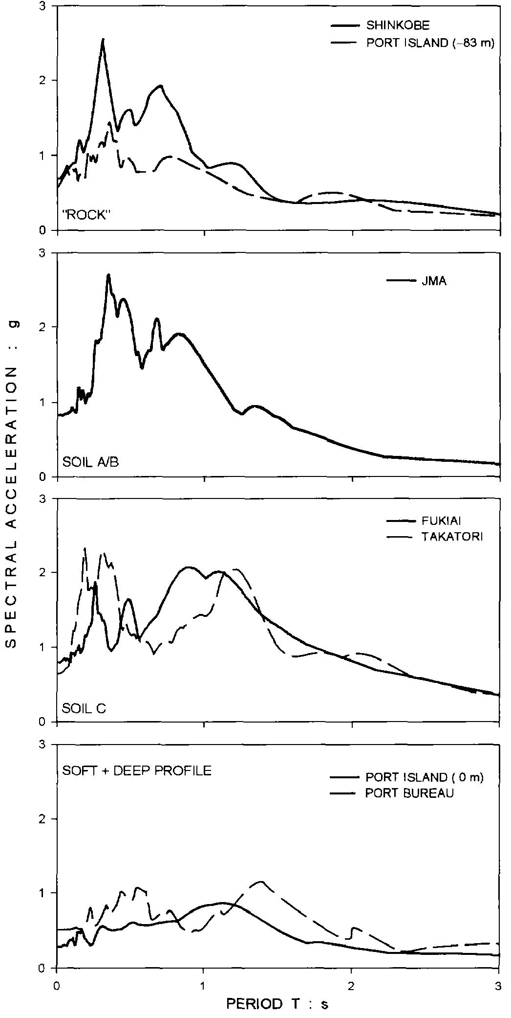 Selected acceleration response spectra of main records