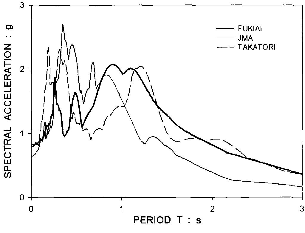 Acceleration response spectra of main records during the