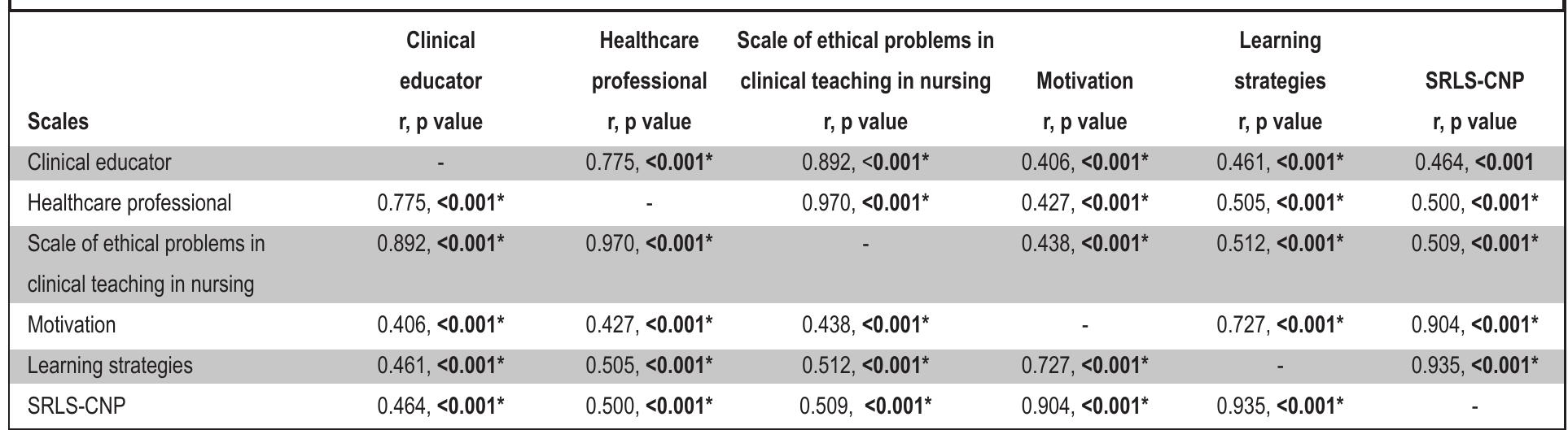 Correlation between scales sub-dimensions and total scores.