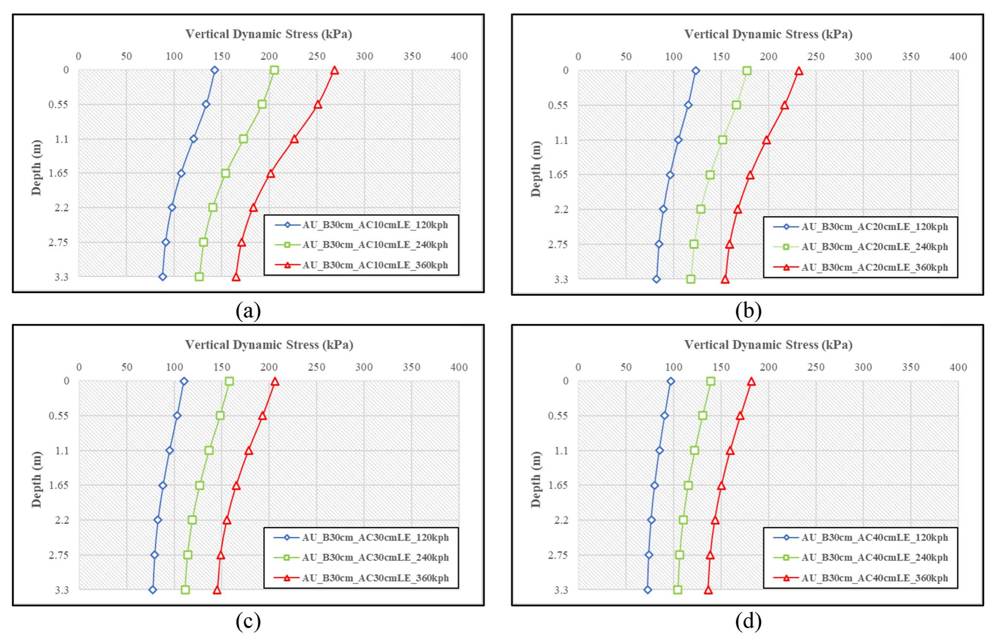 Vertical compressive stress curve in subgrade layer of