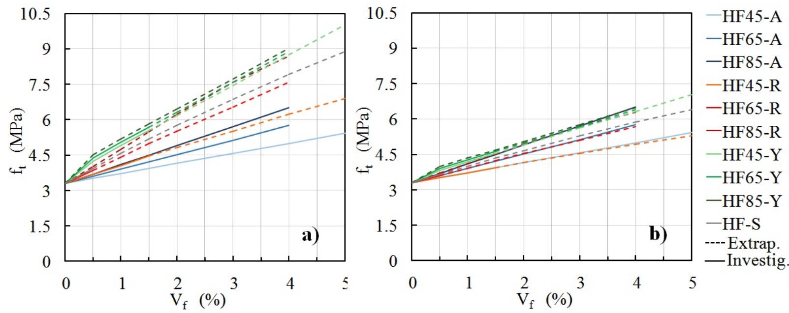 A) models of tensile strength by using equation 13; b)