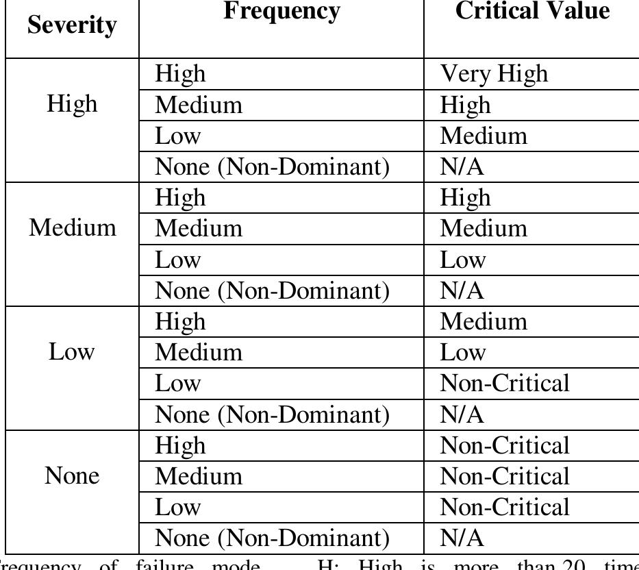 Criticality of failure modes and effects analysis table 2