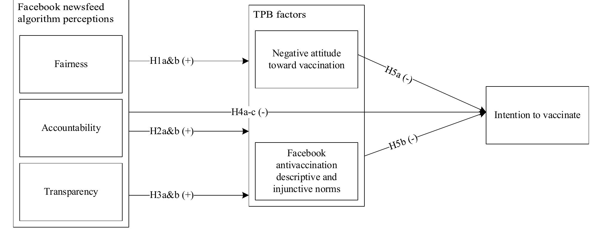 Conceptual model of fat extension of tpb for vaccine