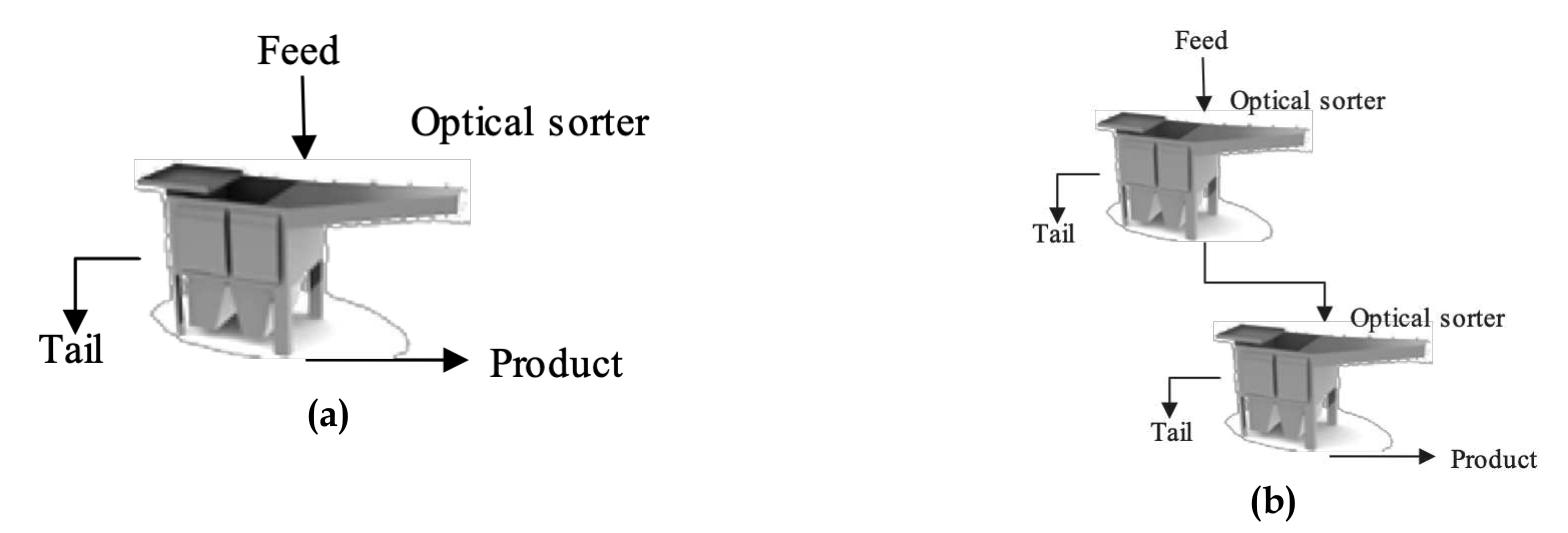 Schematic view of optical sorting tests applied with
