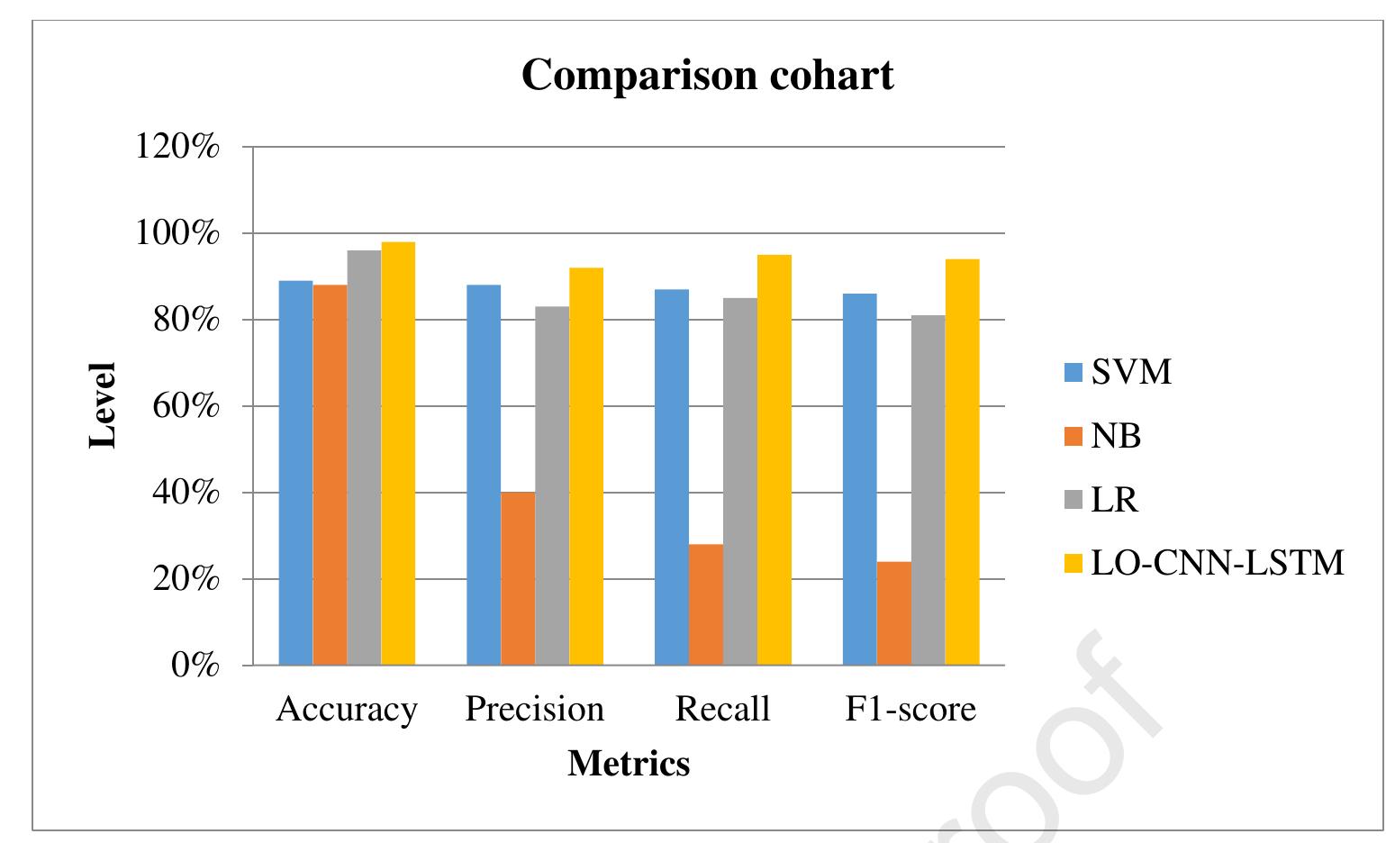 Comparison chart of proposed and existing approach