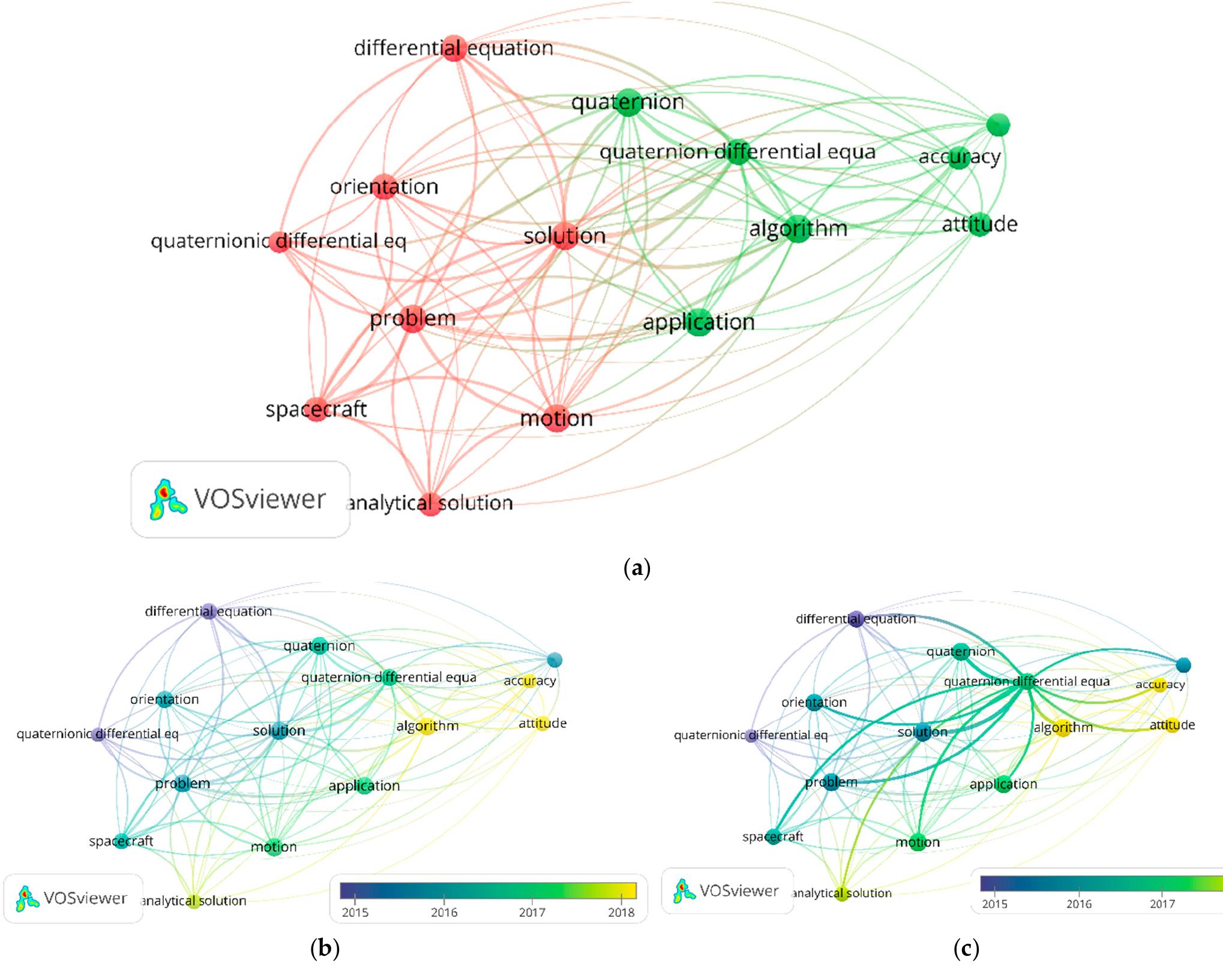 (a) network visualization of co-occurrence word relation in
