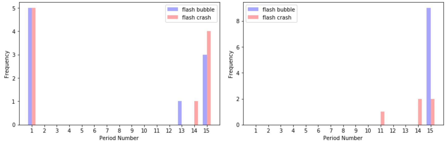 A leptokurtic distribution emerged. see the boxplots in the