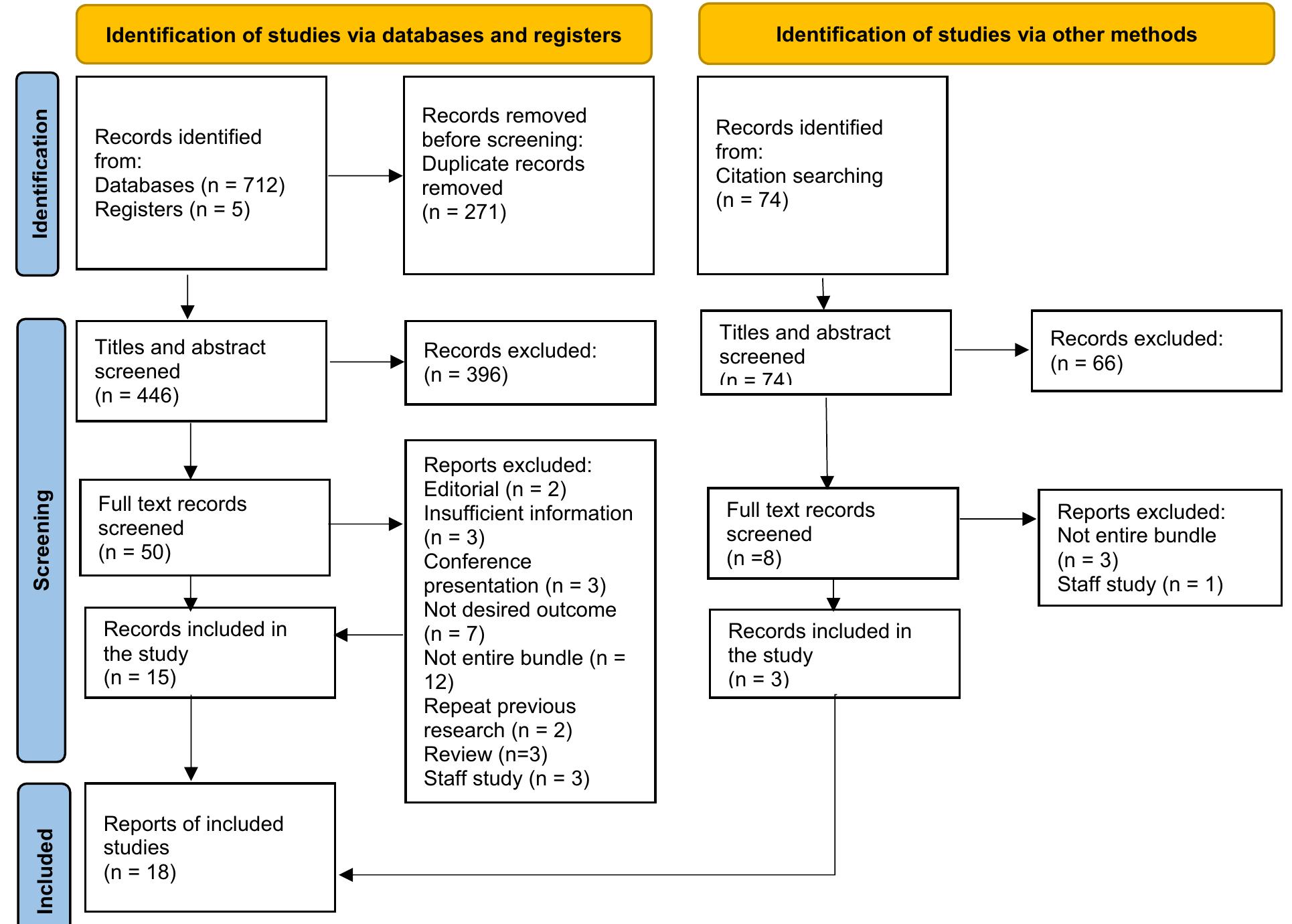 Figure 1 - from The effect of the ABCDE/ABCDEF bundle on