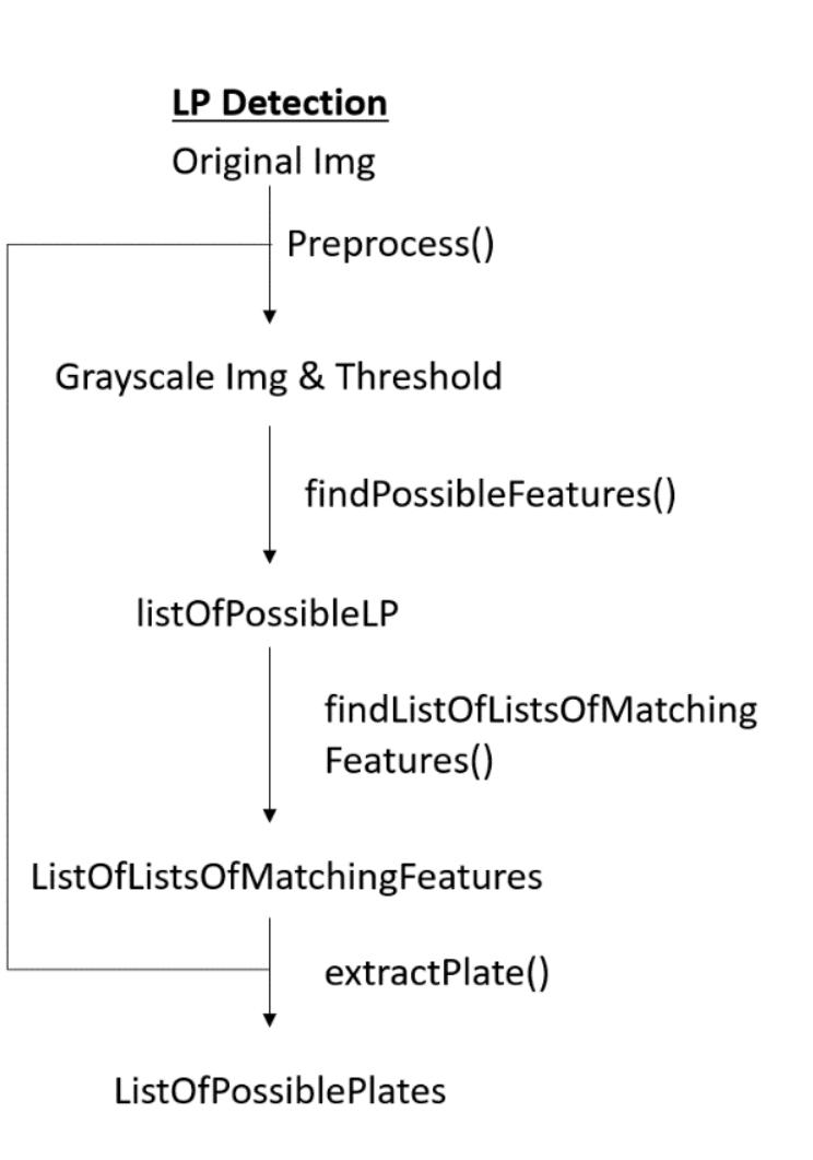 Yolo-based license plate feature detection
