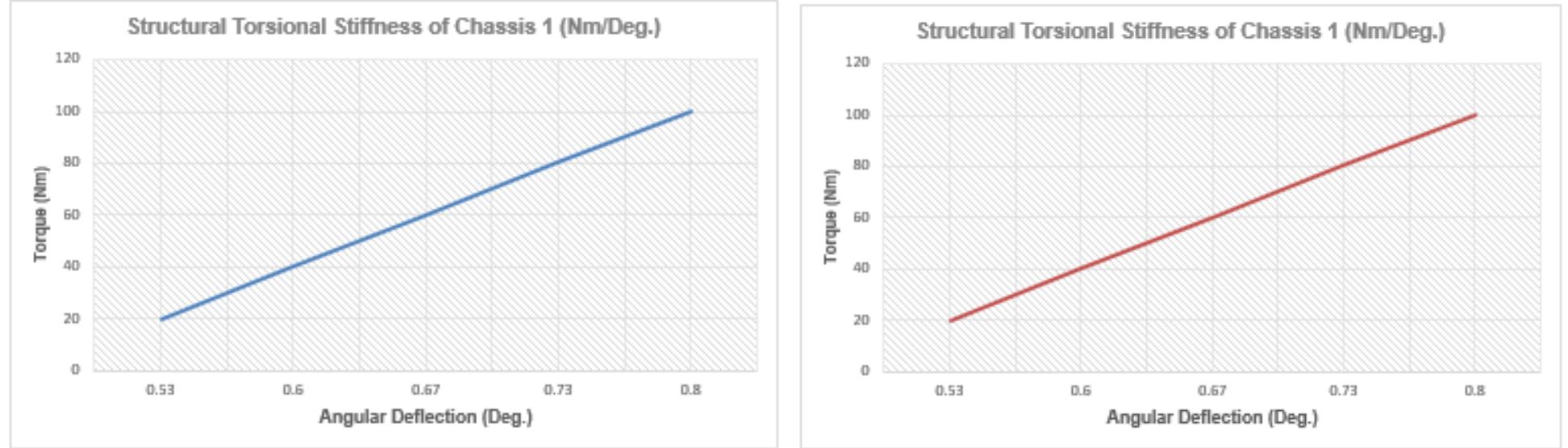 Structural torsional stiffness of the chassis 1 (clockwise