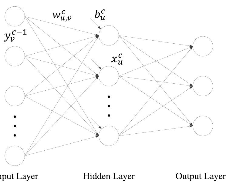 Structure of a multilayer feed forward neural network. in