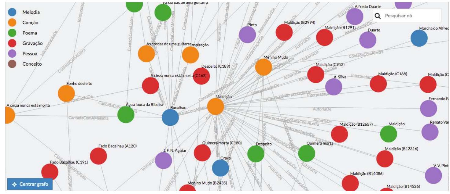 Segment of heritamus graph of “fado bacalhau”. “well... if