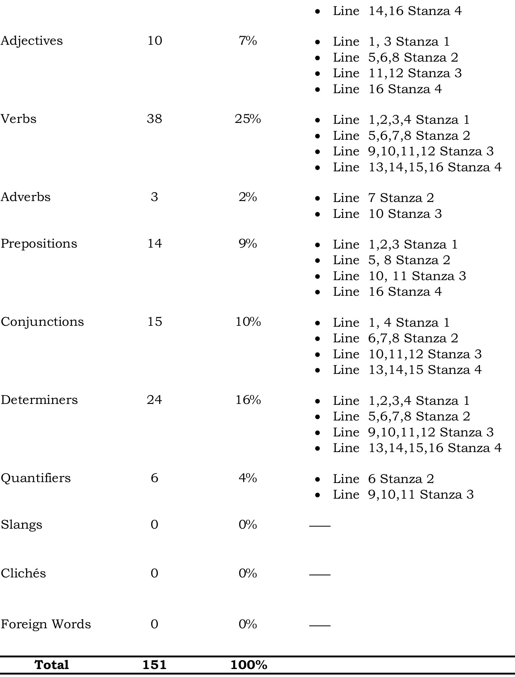 As seen from table 4 above, the most frequently used lexical