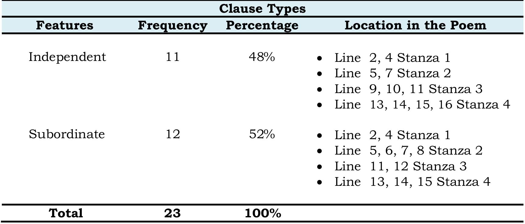 The distribution of clause types of the poem as seen on the