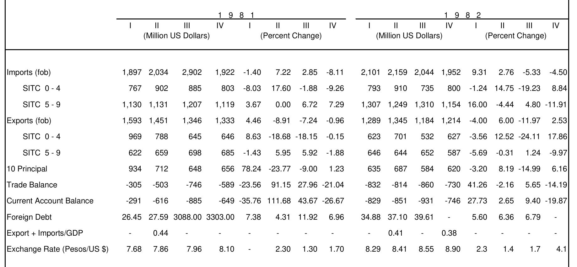 External transactions accounts: 1981 | - 1983 ill table iv.9