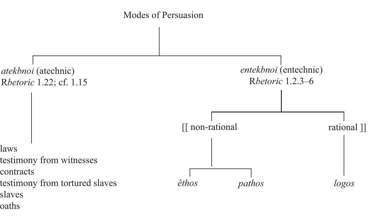Schematic representation of the modes of persuasion as