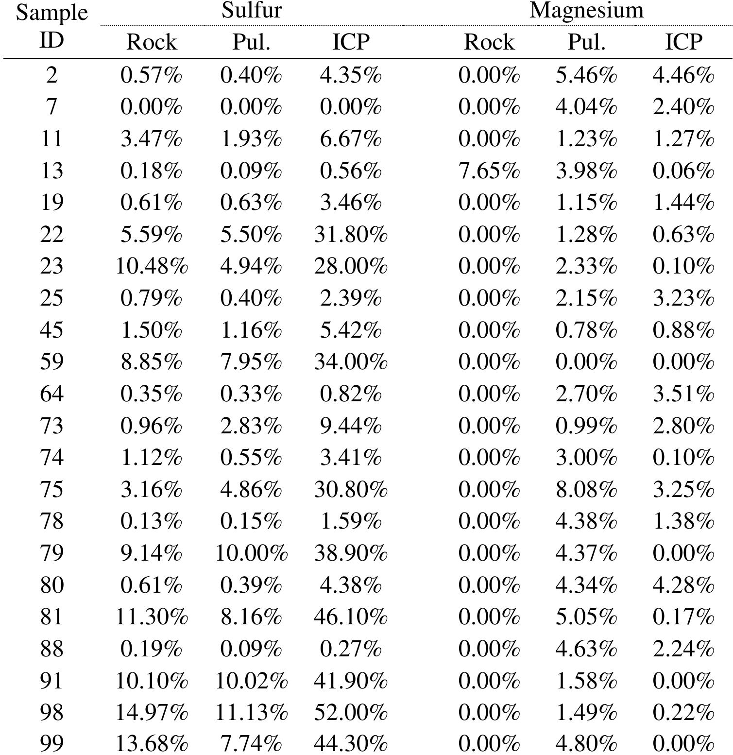 23 comparison of grades: xrf vs. icp, myra falls d, sulfur