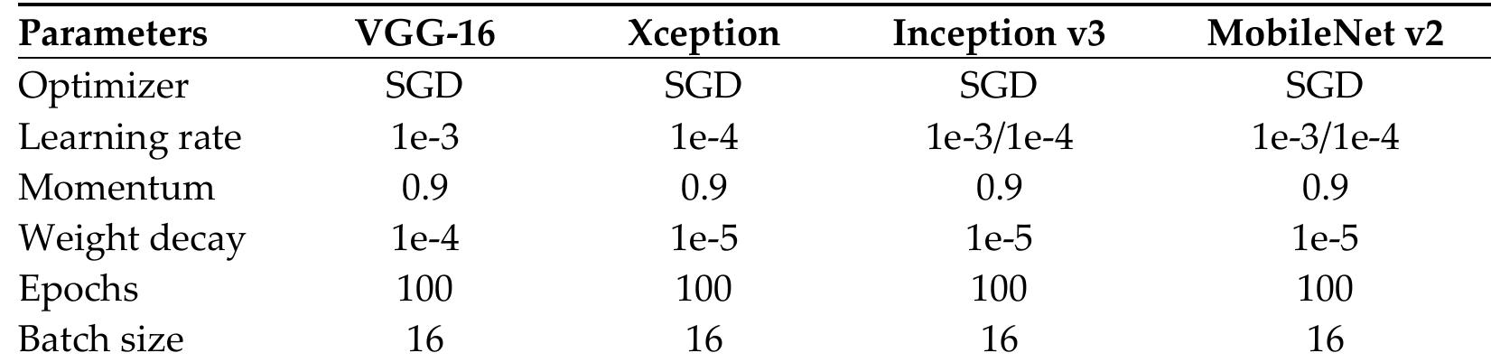 Parameter setting of cnn architecture models. 2.3.