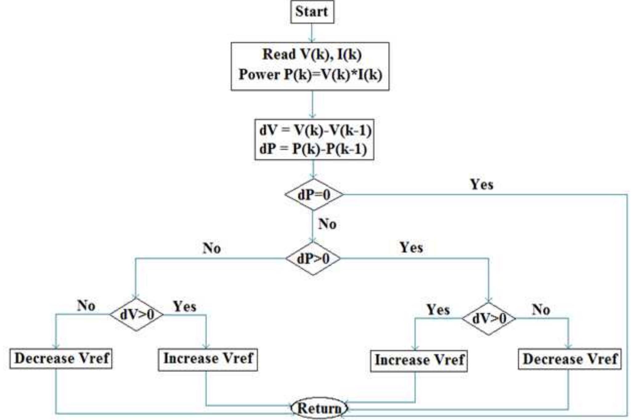 Perturb and observe algorithm flowchart
