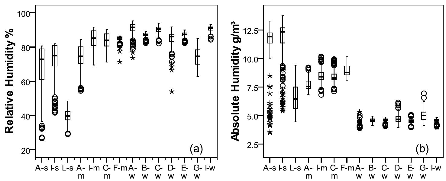 Quartile graphs of interior and exterior air humidity: (a)
