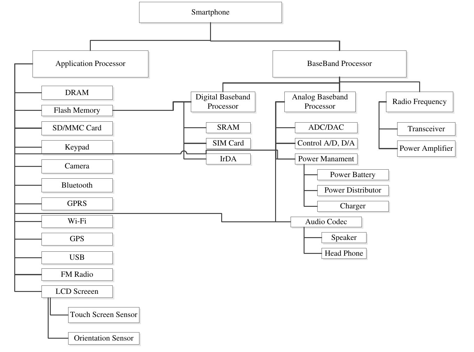 (PDF) A study on anatomy of smartphone