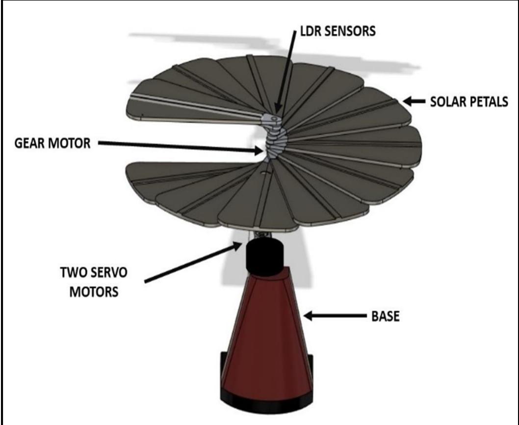 3 conceptual model of the smart solar flower using fusion