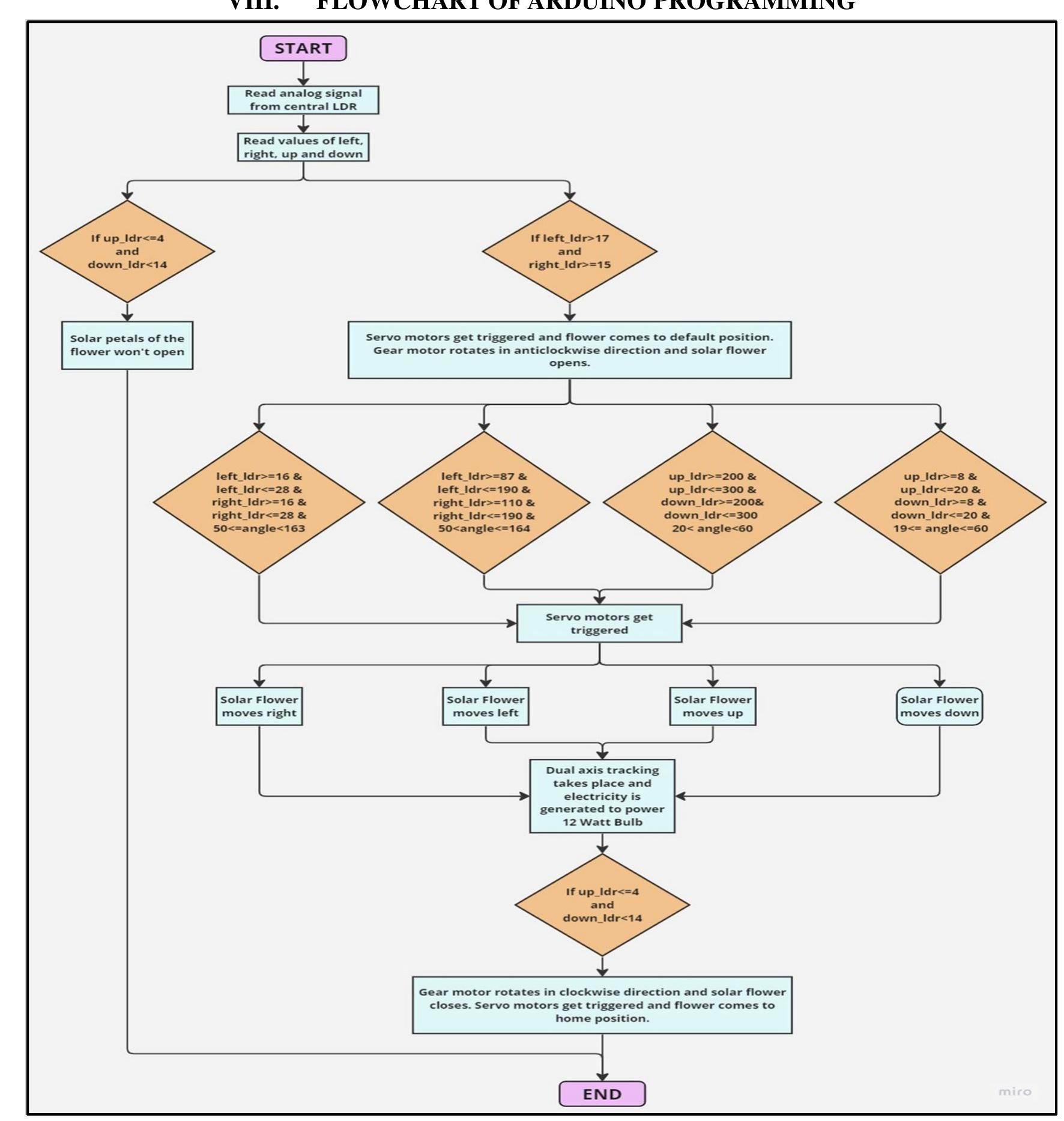 Flowchart Of The Arduino Program