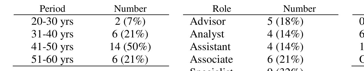 Respondent job roles table 1: respondent age the profile of
