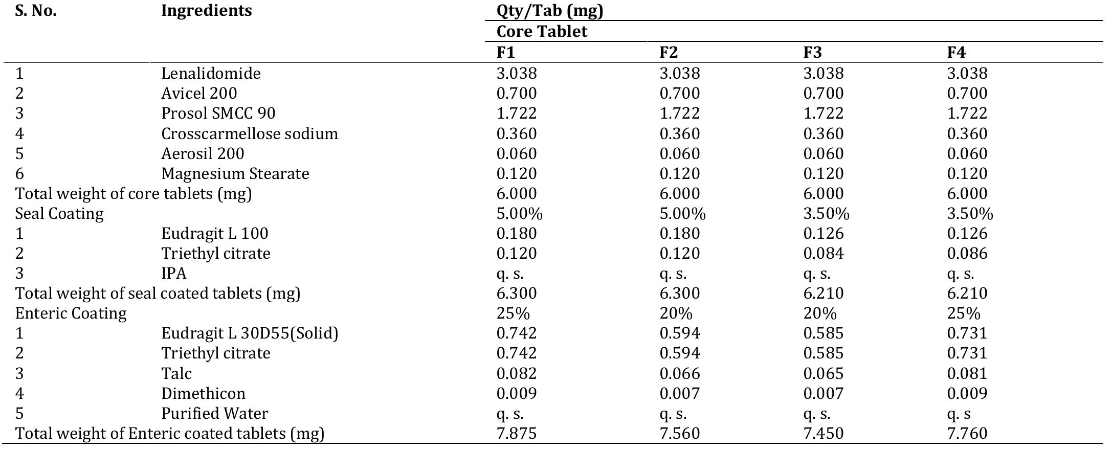 Formulation chart for mini tablets compression and coating