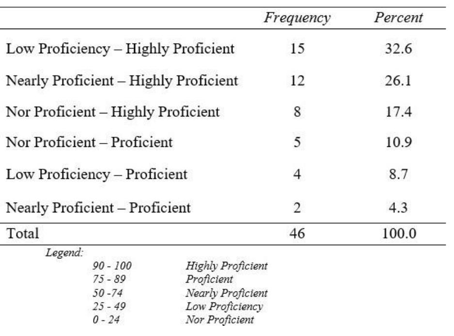 Based on the given data, this table shows the frequency and