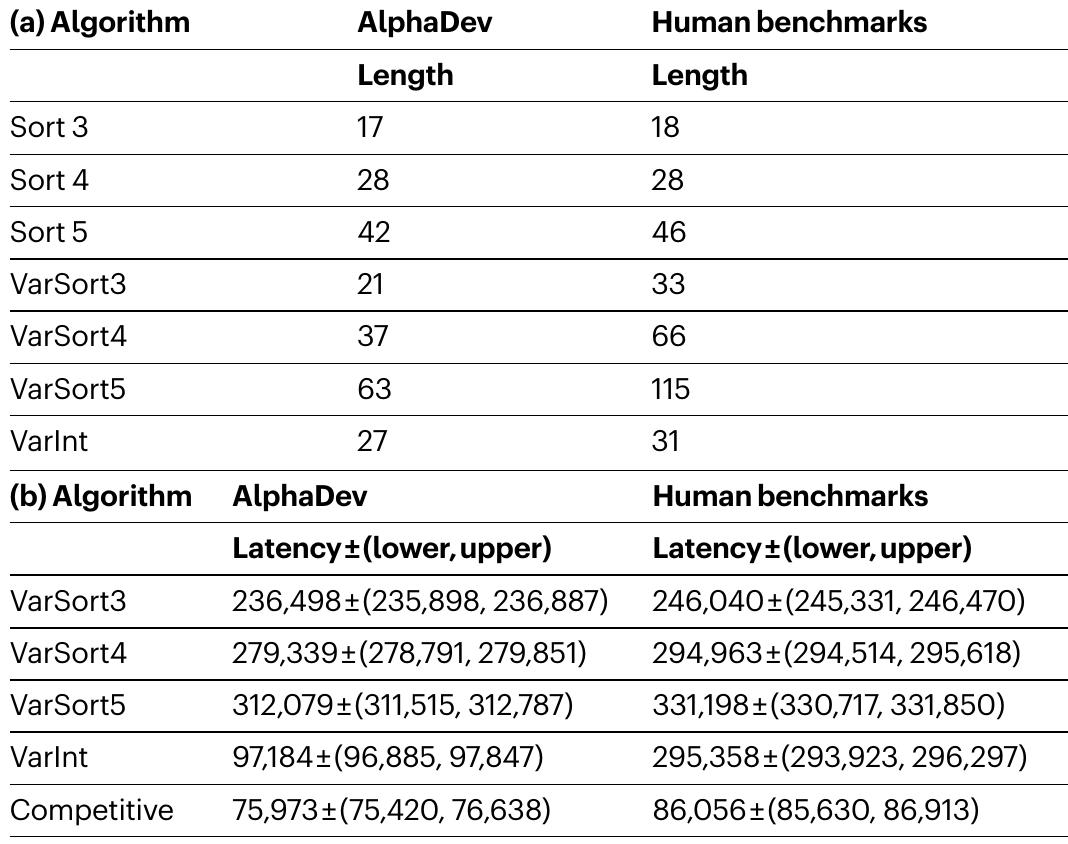 A, alphadev performance, compared to the human benchmarks,