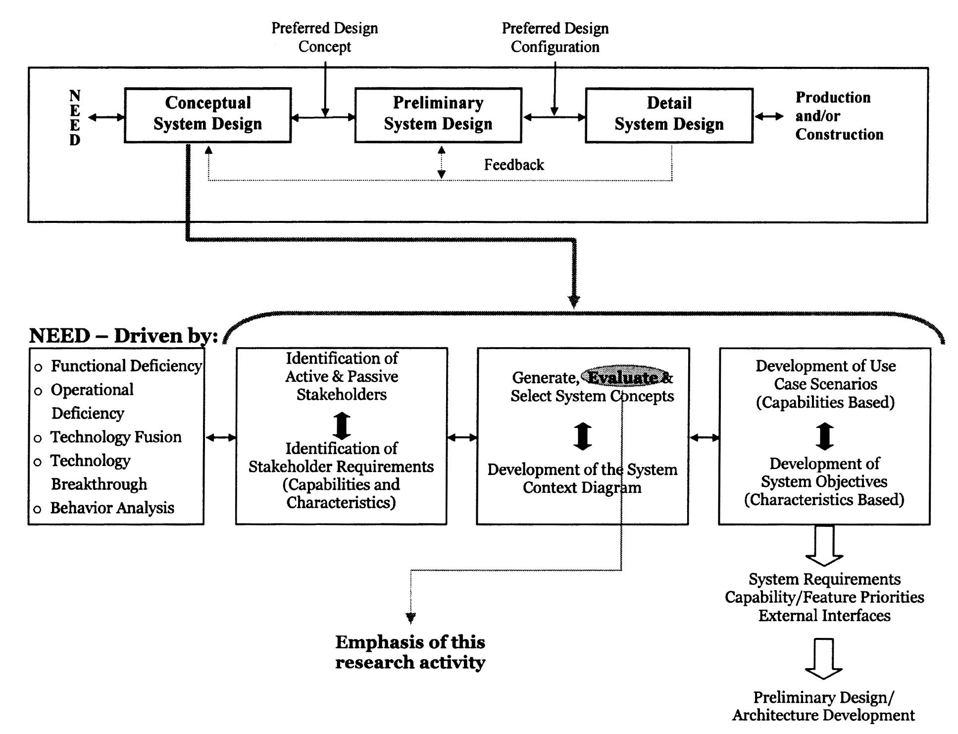 A detailed breakdown of the conceptual system design phase