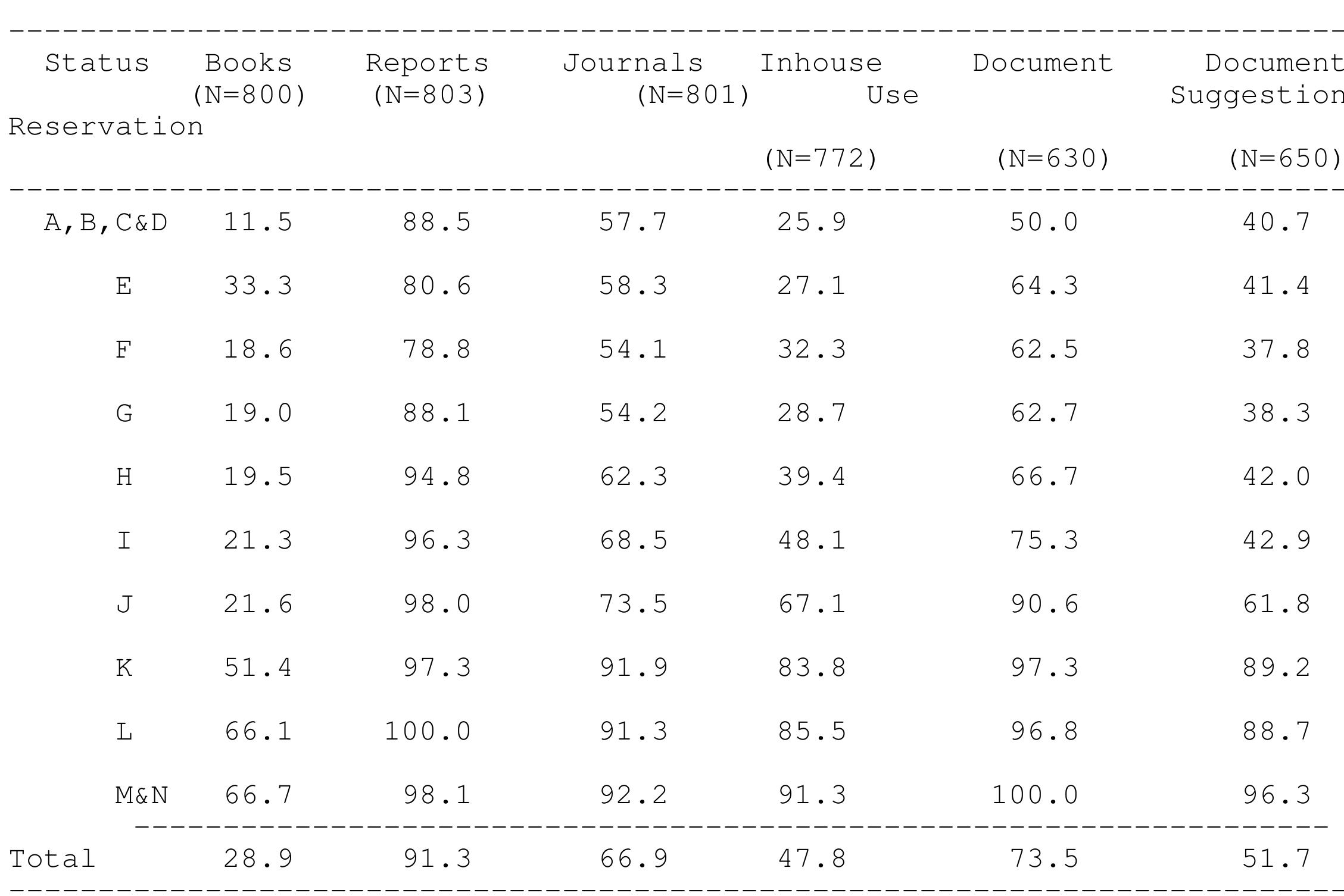 Ote: status a to n are in the descending order of hierarchy.