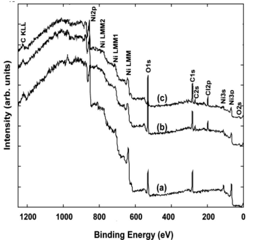 Xps spectra of (a) as-deposited ni film, and etched ni films