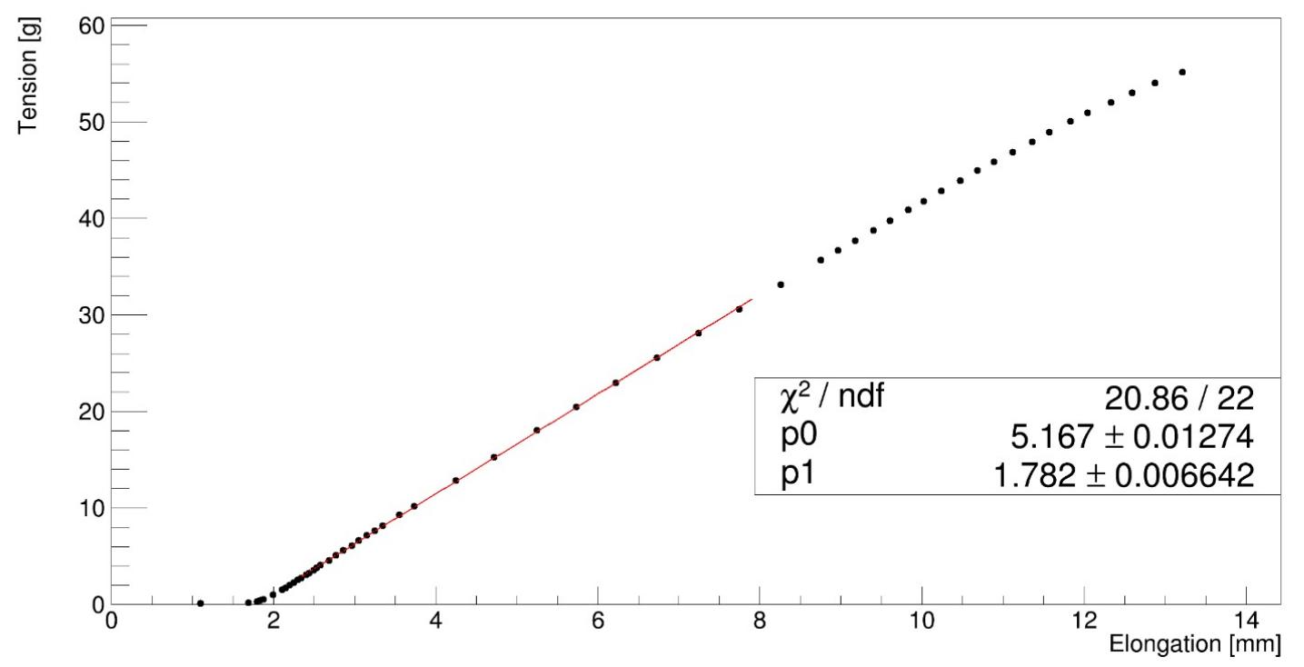 Tension vs stretching curve measured for a 40 4m cathode.