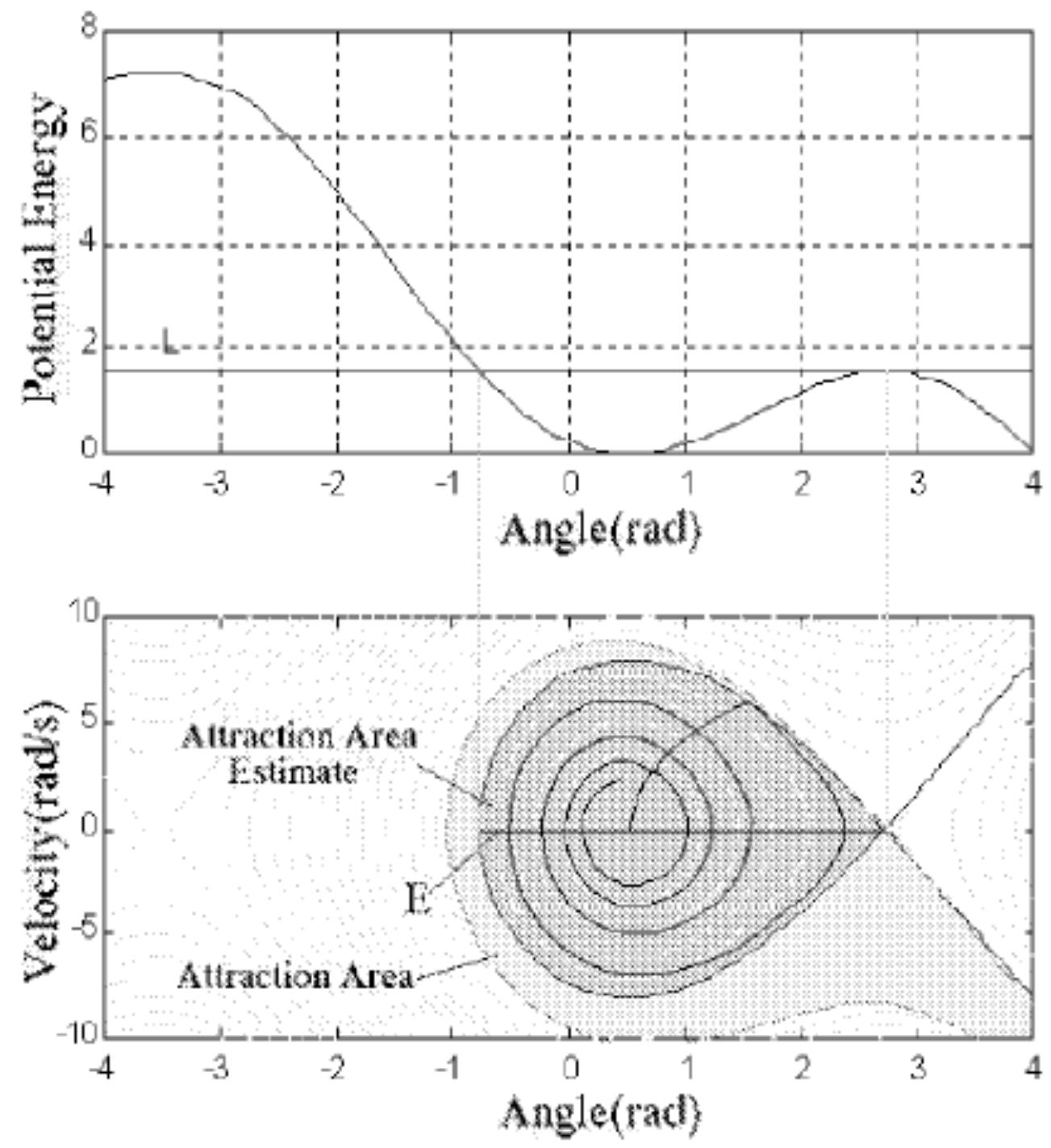Figure 7 - Transient Stability Analysis using Equal Area Figure 7 - Transient Stability Analysis using Equal Area
