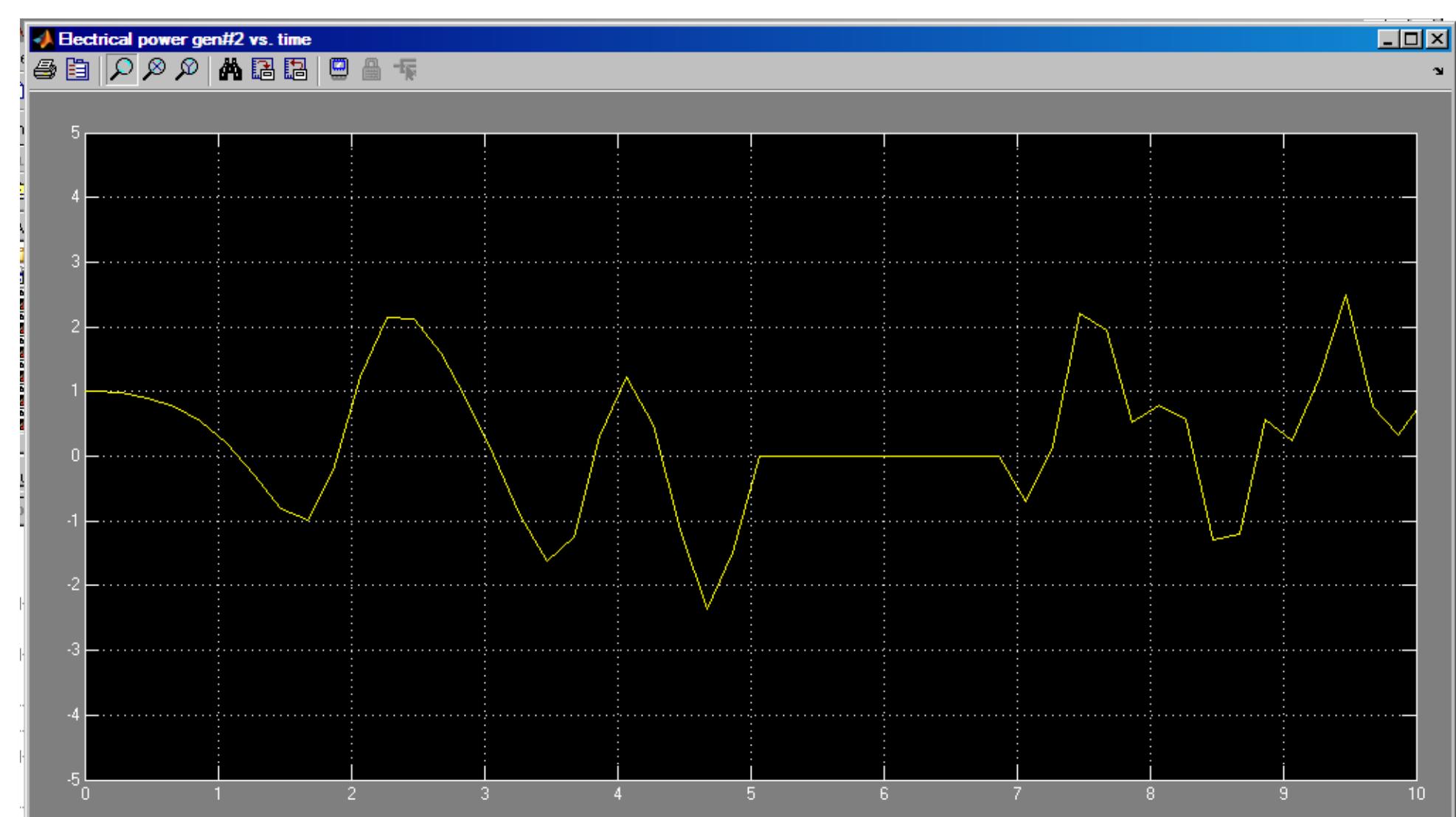 7 plot of electrical power output of gen#2 vs. time