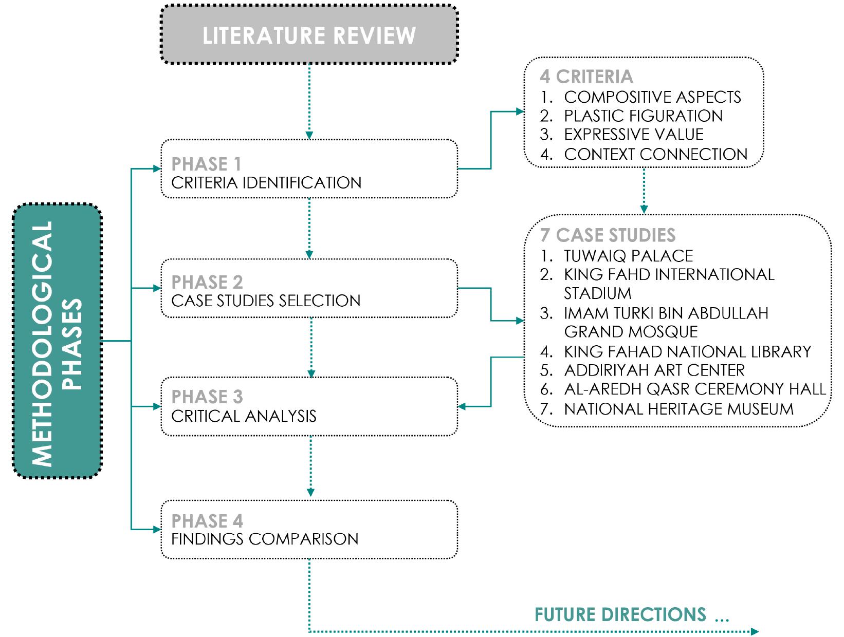 The research methodology (figure 7) includes a qualitative