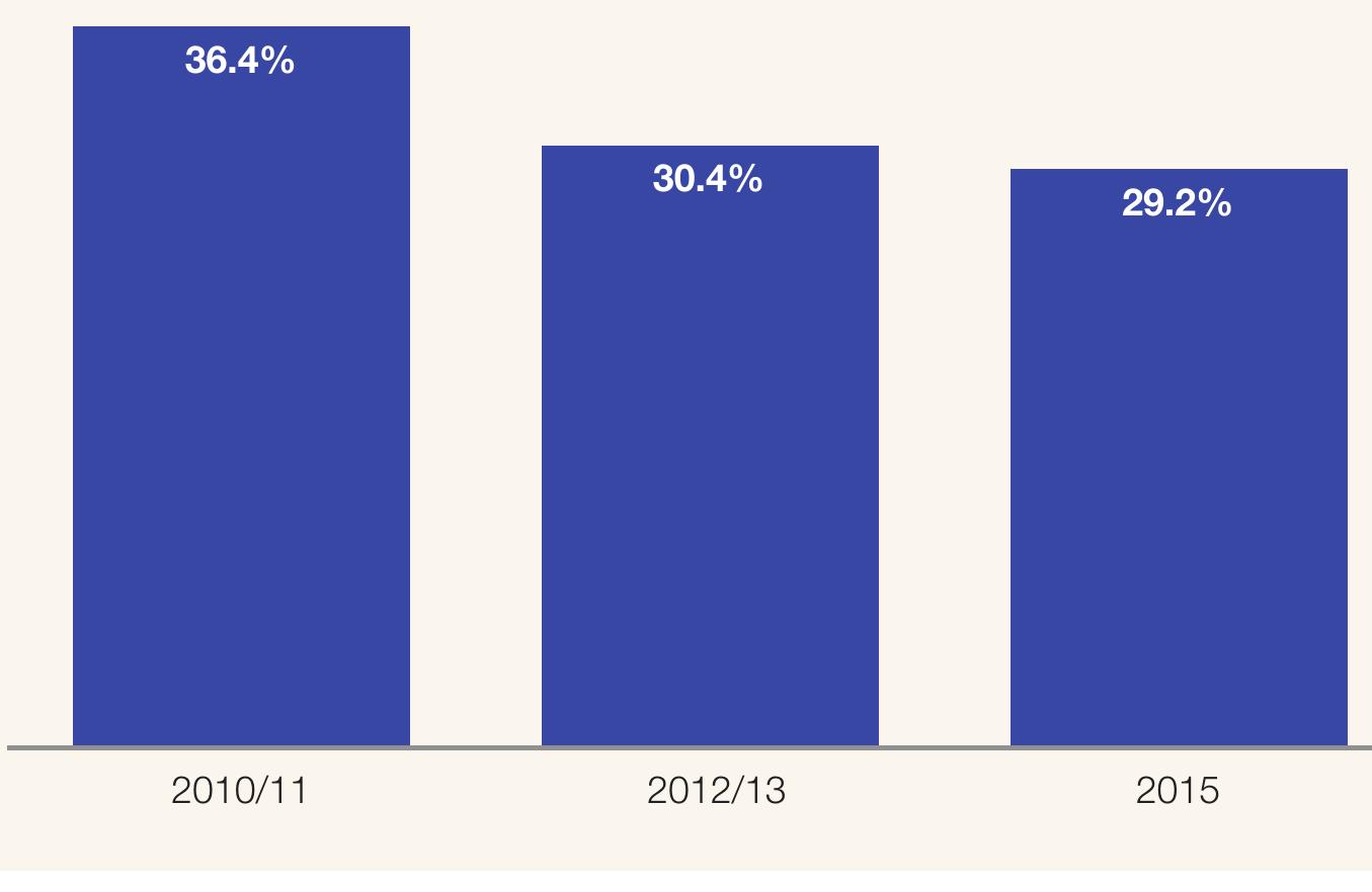 13. national poverty rates, egypt 2010/1 1-2015 table 1.14.