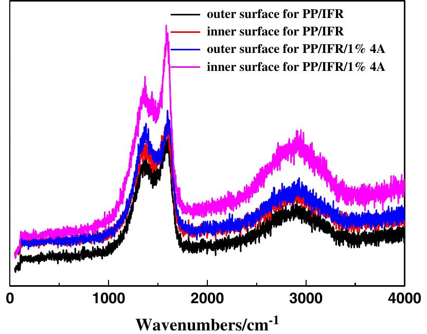Raman spectra of outer and inner char surface for pp/ifr anc