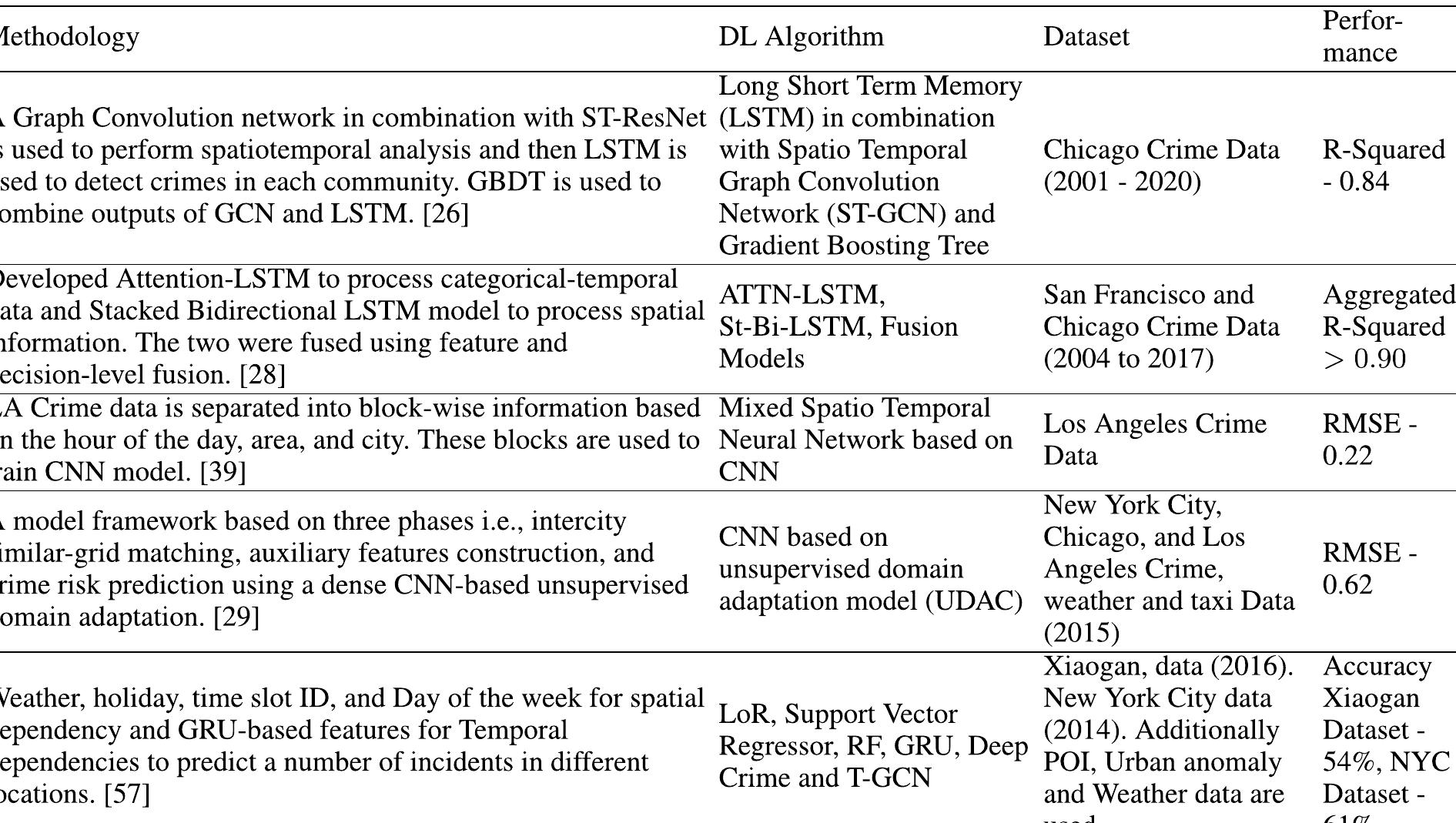 Crime prediction using deep learning regression techniques.