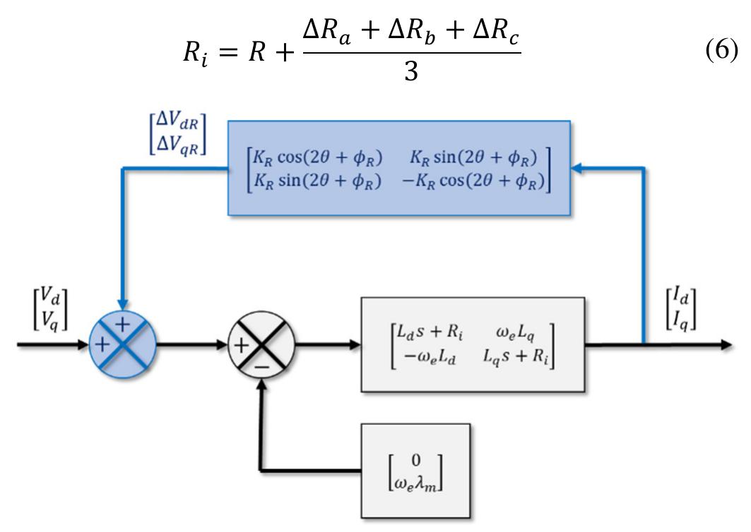 A block diagram of the synchronous frame model of pmsm with