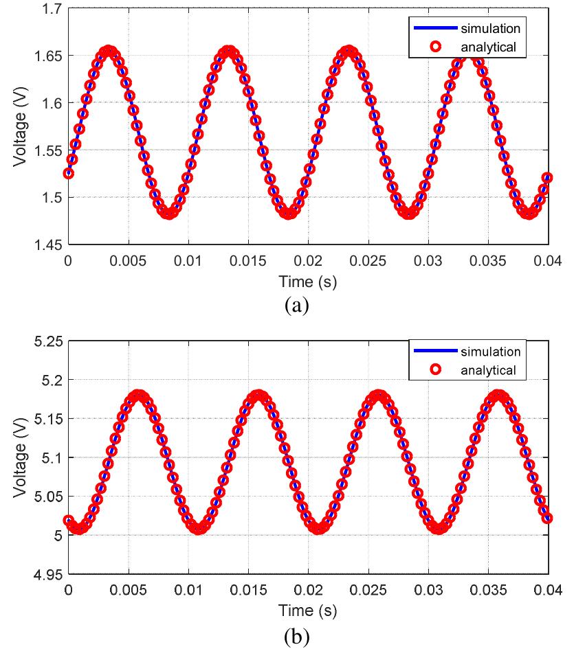Comparison of (a) d-axis and (b) g-axis voltages predicted