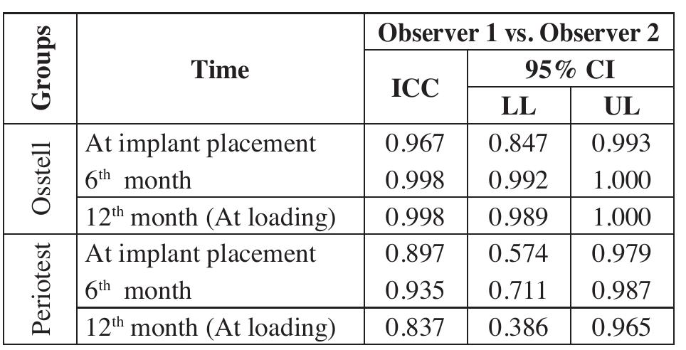 In anterior maxilla. of osstell compared to periotest in the