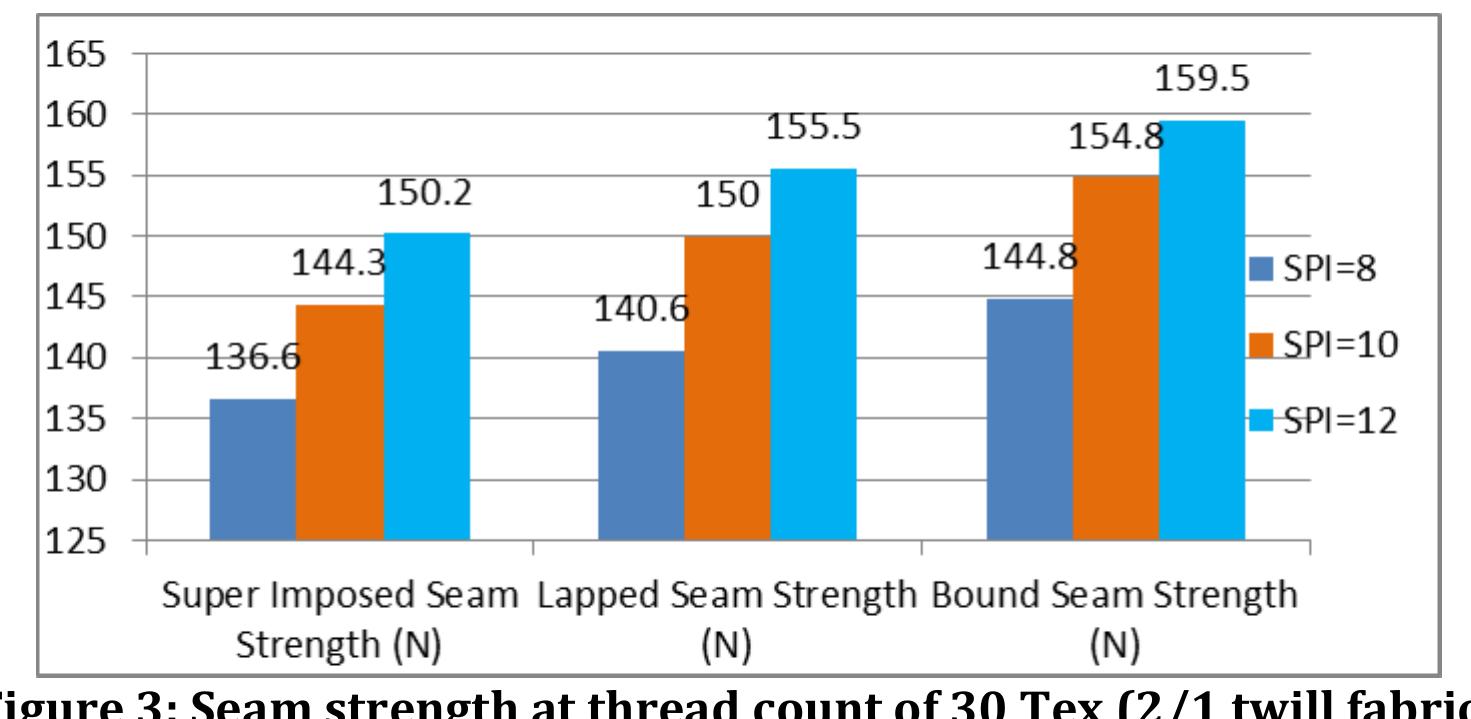 (PDF) Effect of Thread Count and Stitch Density (SPI) on 2/1 Twill ...