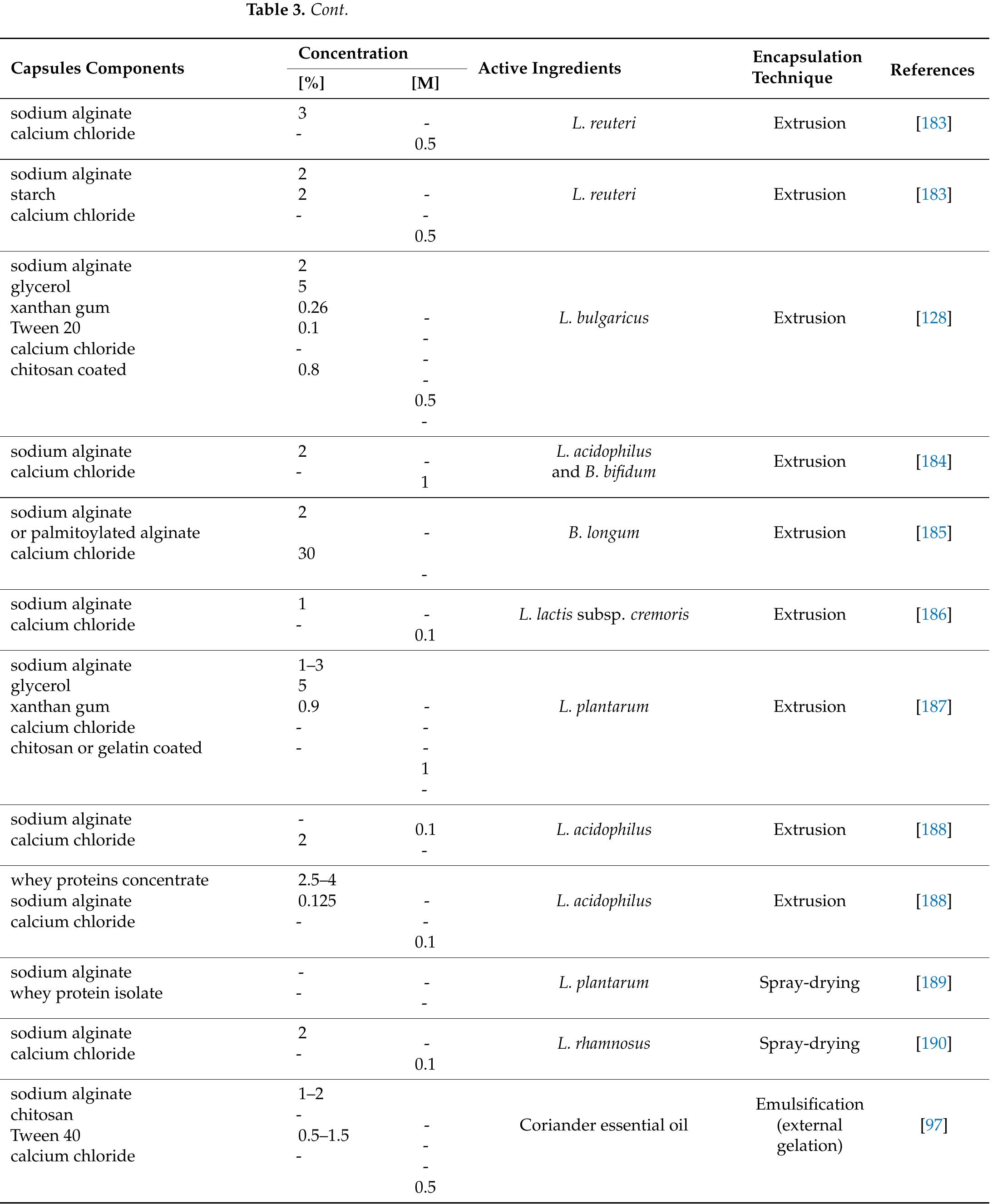 Table 5 - Preparation and Characteristics of Alginate