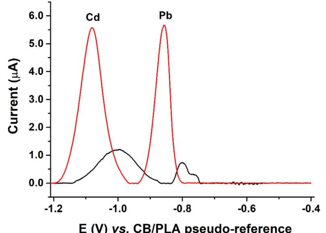 S8 Baseline Corrected Square Wave Anodic Stripping