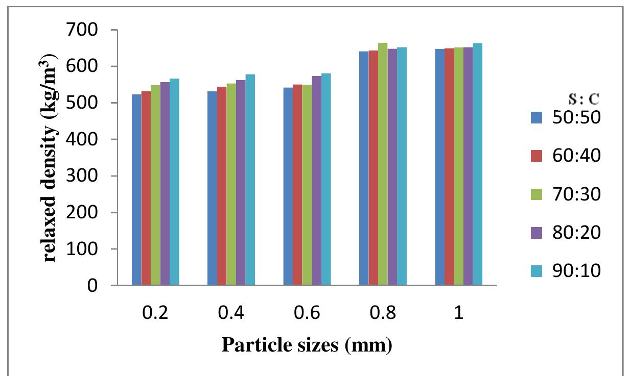 Effects of binder, mixing ratios and particle sizes on