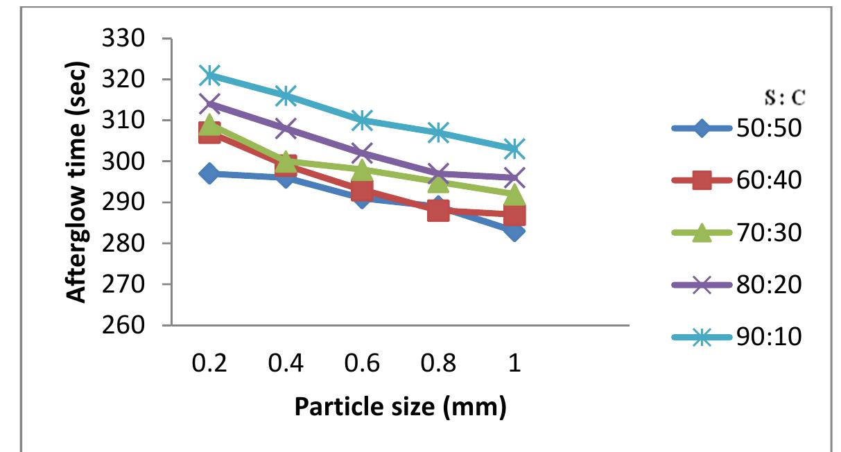 Effects of binder, mixing ratios and particle sizes on