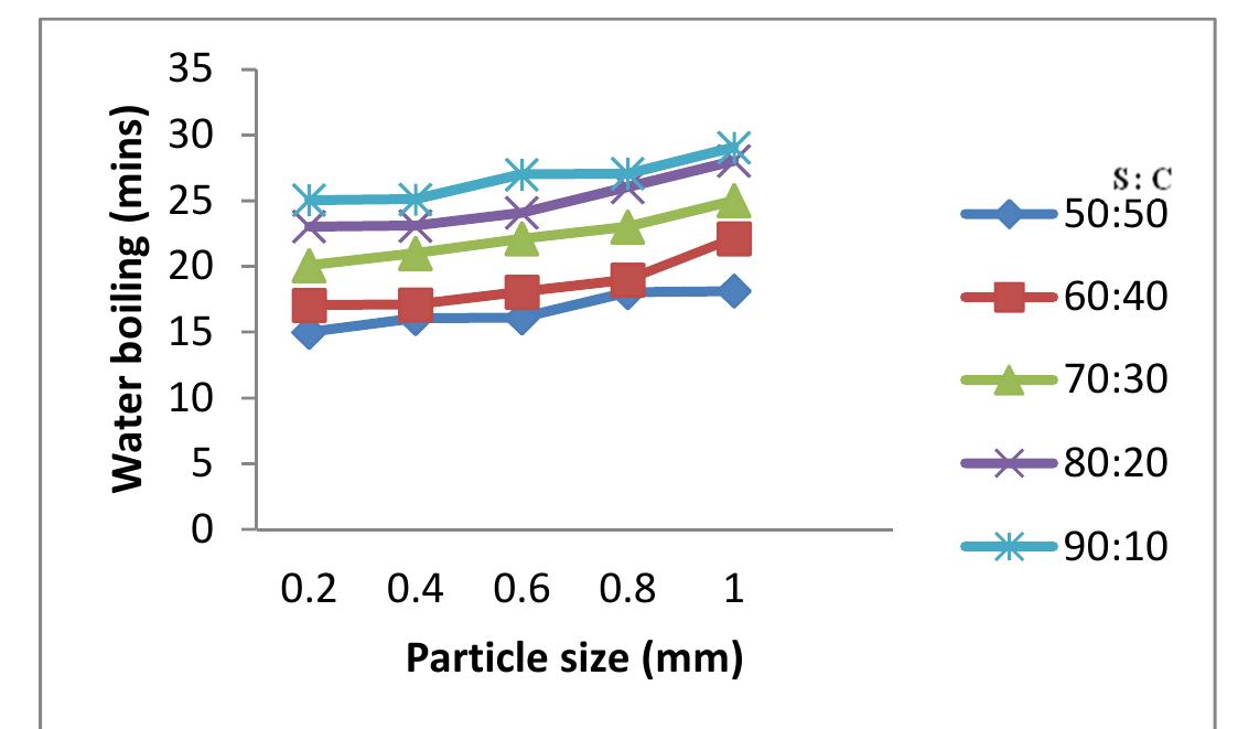 Effects of binder, mixing ratios and particle sizes on water